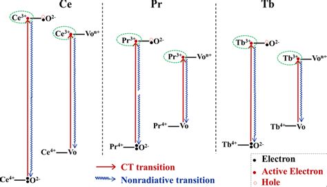 The Schematic Diagram Of Charge Transfer Transition For Ce⁴⁺ Tb⁴⁺ And