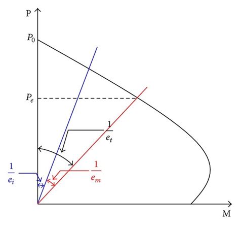 Eccentricity Effect In P M Relation Curve Download Scientific Diagram