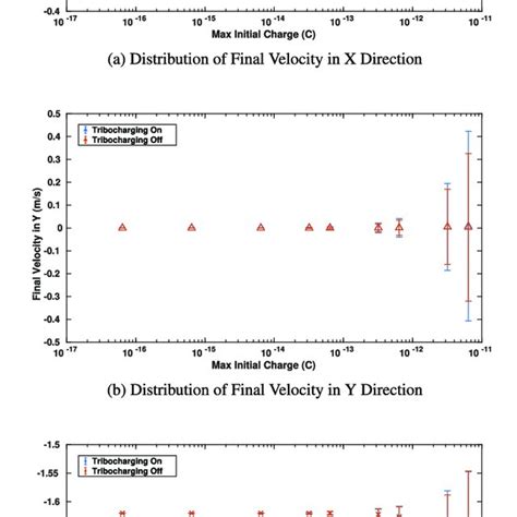 Distribution Of Final Velocity Of Charged Particles With Without Download Scientific Diagram