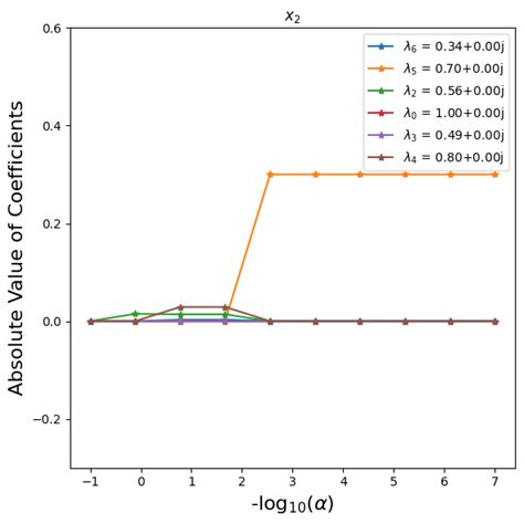 Sparisfying A Minimal Koopman Invariant Subspace From Edmd For A Simple