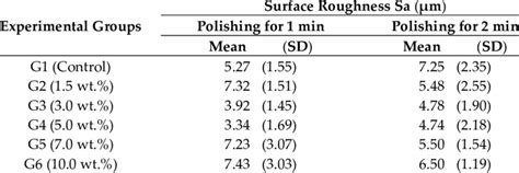 Three Dimensional Surface Roughness Values For Different Denture Base