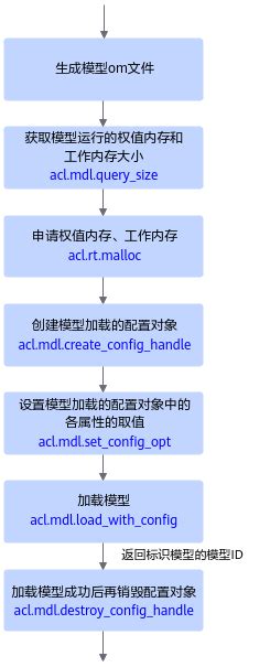 模型加载 模型推理基本场景 开发基础推理应用 Ascendcl应用开发（python） Cann商用版700开发文档 昇腾社区