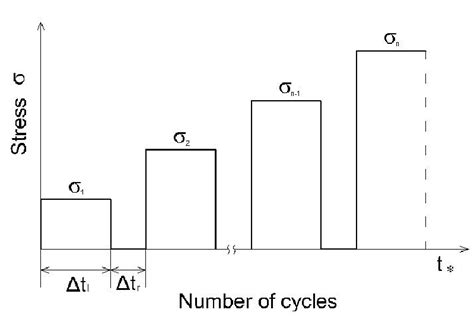 Scheme Of Cyclic Loading Download Scientific Diagram