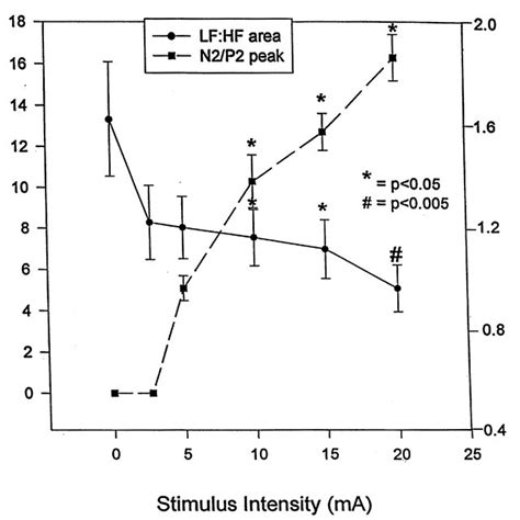 Effect Of Stimulus Intensity On Both Cerebral Evoked Peak To Peak