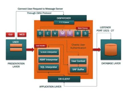 Sap Srm Interview Questions And Answers Learnovita
