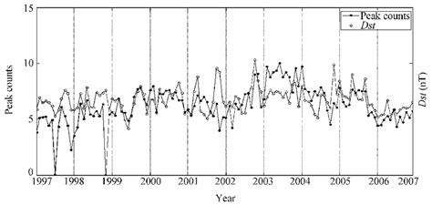 Correlation Between Monthly Average Peak Number And Dst Index The Download Scientific Diagram