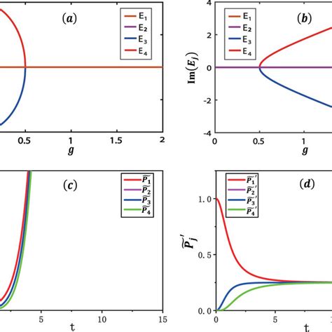 A And B Show The Variation Of The Real And Imaginary Parts Of