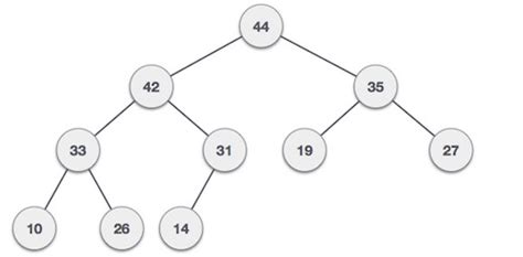 Heap Blogs By EngineersConnect