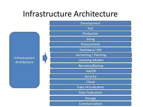 Solution Architecture Big Data Projects