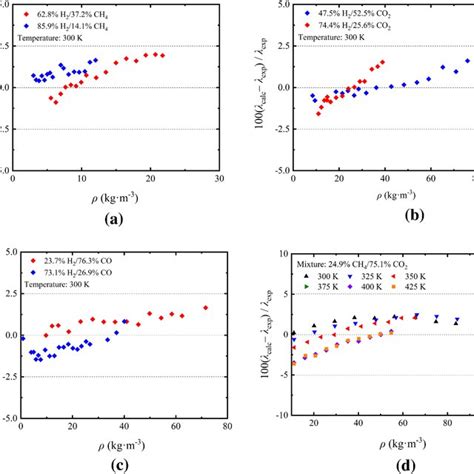 Relative Deviations Between Experimental Data And Values Calculated Download Scientific Diagram