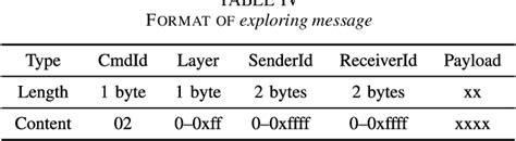table iv from a hierarchy based energy efficient routing protocol for