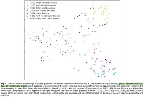 Openai Text Embedding Openai文本嵌入：语义相似性分类和问题检索 知乎