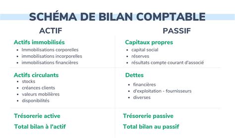 La Structure Du Bilan Comptable Schéma