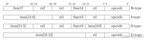 【蜂鸟e203内核解析】chap1 Risc V指令集架构与硬件结构 Csdn博客