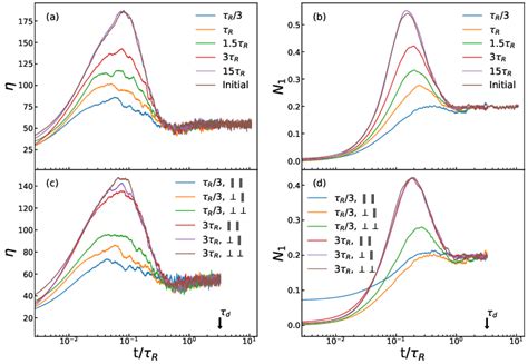 Ab Viscosity And First Normal Stress Differences During Orthogonal Download Scientific
