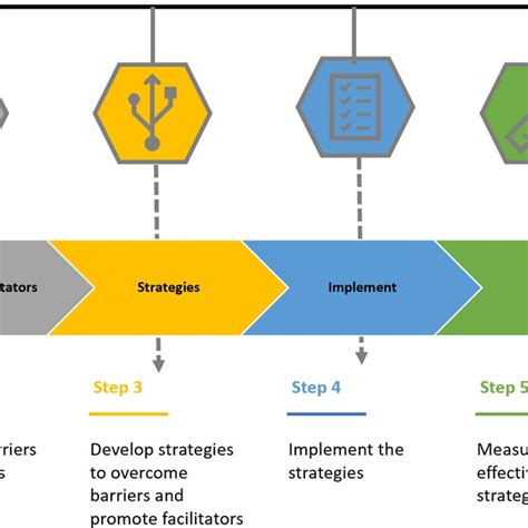 Dissemination And Implementation Resources Download Scientific Diagram