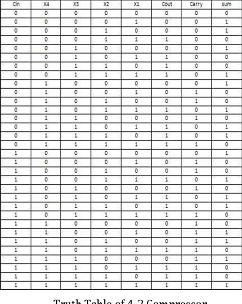 Figure 1 From A Low Power High Performance Approximate 16 Bit Multiplier Design Semantic Scholar