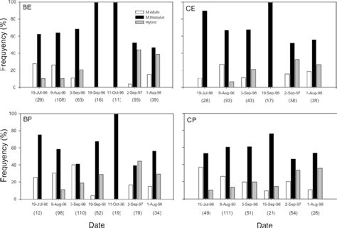 Mytilus Spp Relative Frequency Of M Edulis M Trossulus And Download Scientific Diagram
