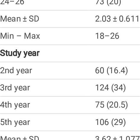 Descriptive Statistics Of Baseline Characteristics Download