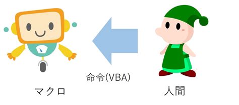 クマが教える Excel Vba超入門2マクロの中身を解明！初めてのvbaに挑戦 エクセル兄さんたてばやし淳｜excel・mos