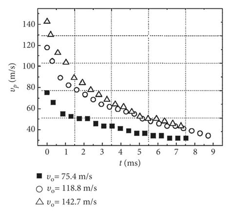 Experiment Results A Projectile Velocity B Projectile