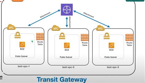 Elamparithi M On Linkedin Aws Cloudnetworking Transitgateway Vpc Scalability