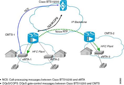 Cisco BTS 10200 Softswitch PacketCable Guide Release 7 0 Cisco