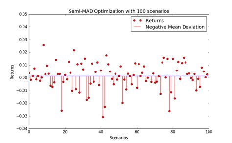 2 Mean Absolute Deviation Optimization Download Scientific Diagram