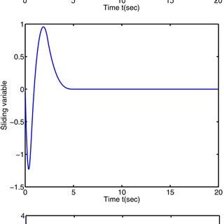 Simulation Results Under The Reducedorder Observerbased Sliding Mode