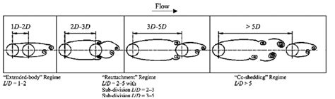 Flow Regimes For Two Tandem Cylinders As Defined By Zhou And Yiu 138 Download Scientific