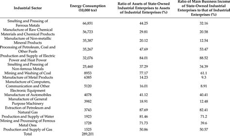 Fifteen High Energy Consuming Industrial Subsectors In China In 2020 Download Scientific