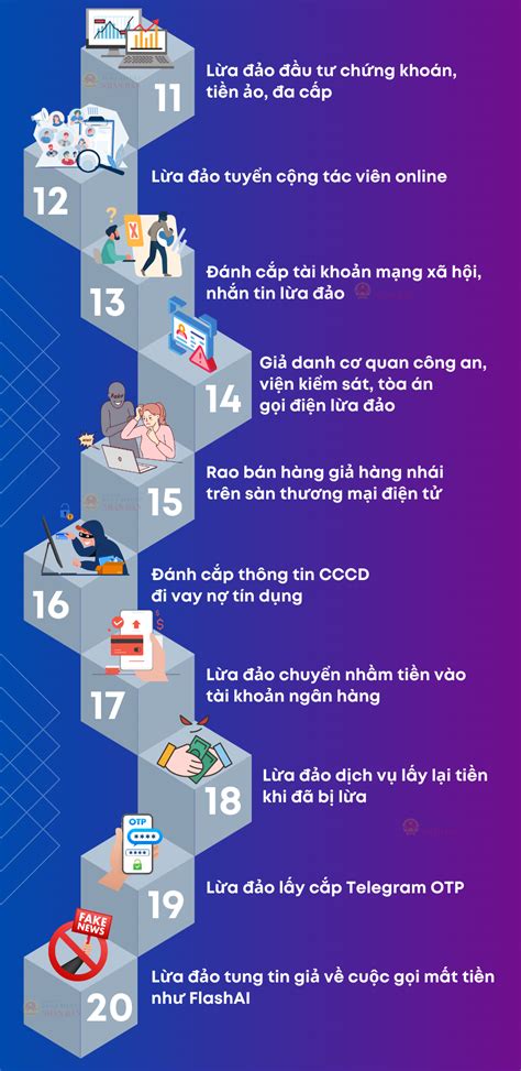 hình thức lừa đảo phổ biến trên không gian mạng Tạp chí Tài chính