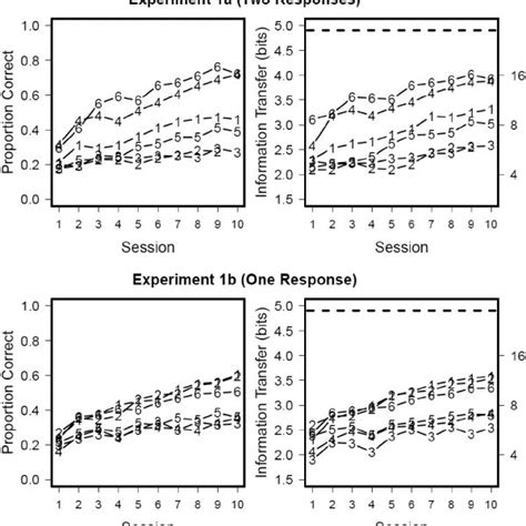 Proportion Correct And Information Transfer As Functions Of Session For Download Scientific