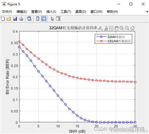 【matlab源码 第230期】基于matlab的32qam系统相位偏移估计hos算法仿真，对比补偿前后的星座图误码率。 Csdn博客