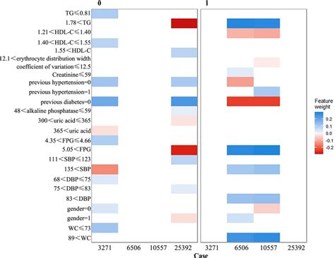 Visualized Heat Map Of The Variable Combination Of Four Medical
