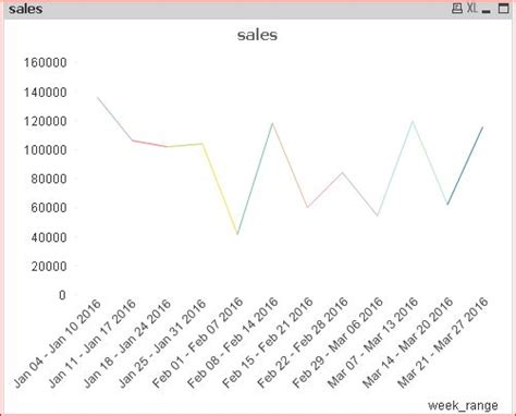 Solved How To Display The Week Date Range On The X Axis O Qlik Community