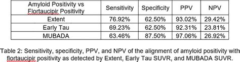 Quantifying Extent The Spatial Distribution Of Flortaucipir Pet Uptake