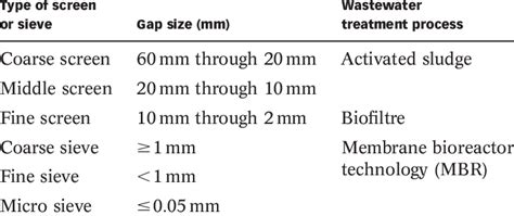 Classification Of Screens And Sieves According To Gap Size And