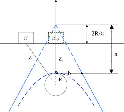 The GPR Geometric Model Download Scientific Diagram