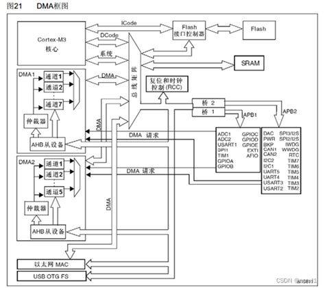 stm32入门笔记09 dma直接存储器存取 案例 dma数据转运 dma adc多通道 stm32 adc dma 寄存器例程 csdn博客