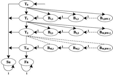 The Transition States Of Node Transmission Download Scientific Diagram