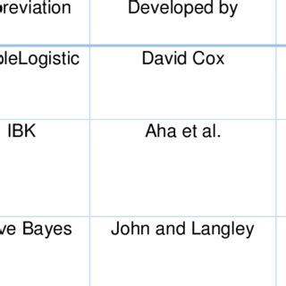 PDF Classification Algorithms In Data Mining
