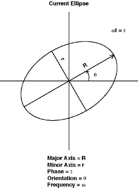 3 A Schematic Diagram Showing The Tidal Ellipse Of A Given Tidal Download Scientific Diagram
