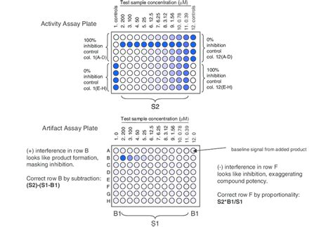 An Example Of The Arrangement Of Samples In The Activity Assay And Download Scientific Diagram
