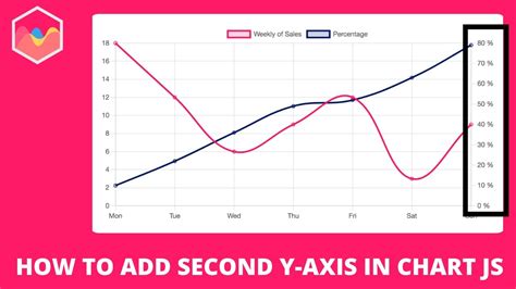 How To Add Second Y Axis In Chart Js Youtube