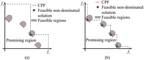 Even Search In A Promising Region For Constrained Multi Objective