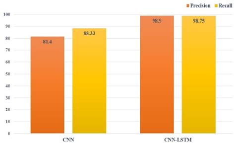 Figure 4 From Android Malware Detection And Classification Based On