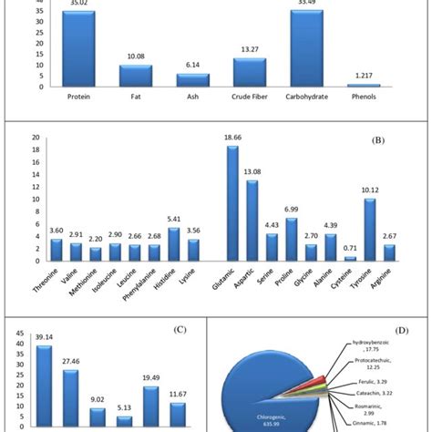 Nutritional Profile Of Sunflower Seeds Meal A Proximate Analysis