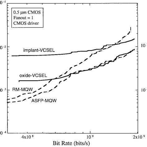 Minimum Power Dissipation Per Link Versus Bit Rate For Mqw And Vcsel