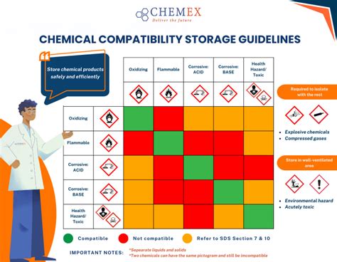 Hazardous Substances Storage Guidelines Chemical Express Thailand